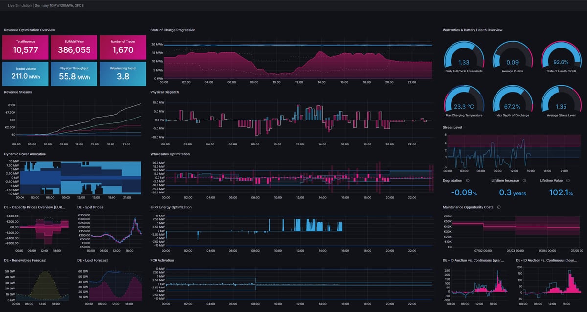 The data behind battery optimization